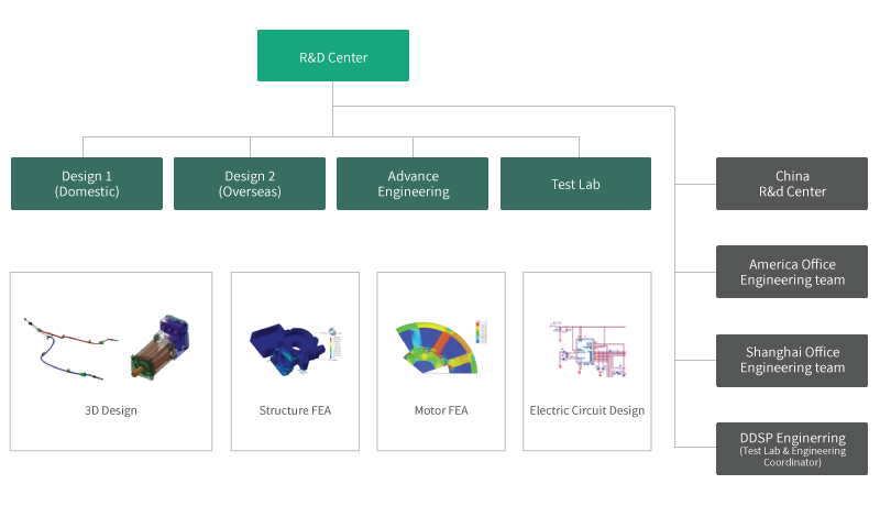 DAEDONG SYSTEM : R&D Center